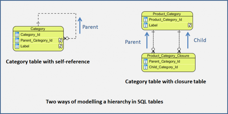 SQL Hierarchy Archives - Duhallow Grey Geek